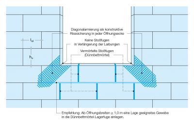 BVP Online-Tool – V 1 Einschalige Außenwand aus Porenbetonmauerwerk