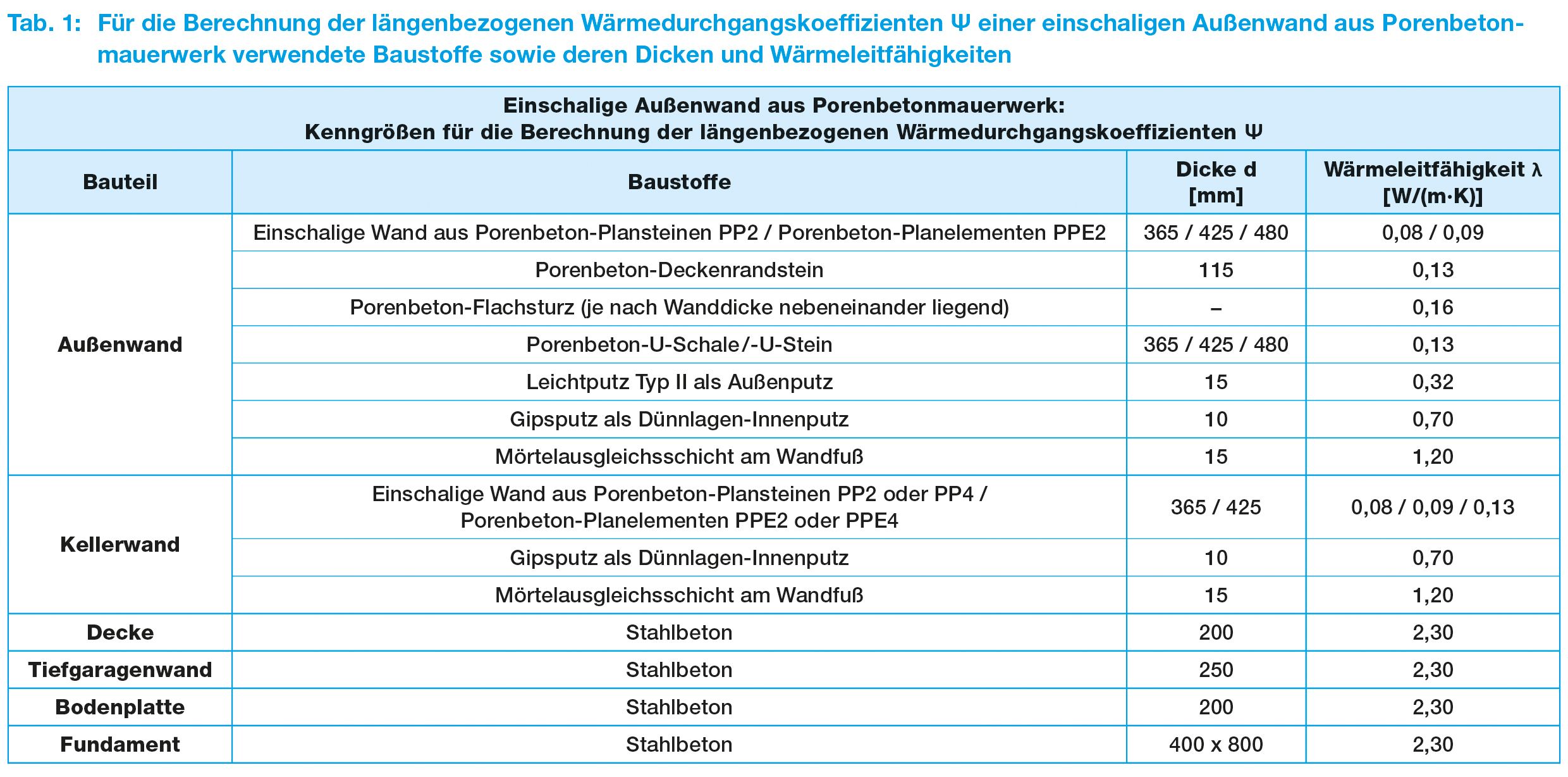 BVP Online-Tool – Anwendungsbereich des Wärmebrückenkataloges